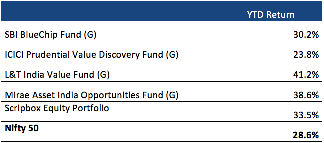 2017 Report Card: Performance of Scripbox Recommended Equity Mutual ...