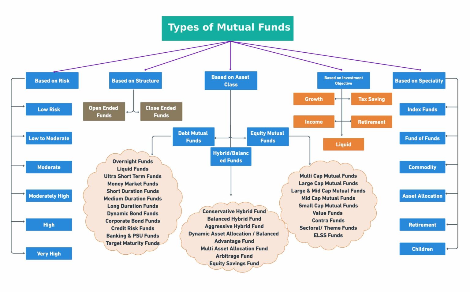 Different Types of Mutual Funds in India: Based on Asset Class ...