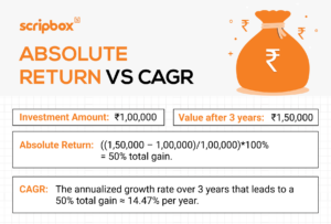 Absolute Return vs CAGR - Which is Better for Mutual Funds?
