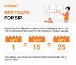 Best Date for SIP in 2025: Does Timing Really Matter for SIP Investments?