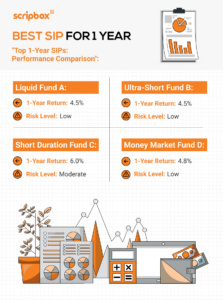 5 Best SIP Plans for 1 Year Investment Duration in 2025