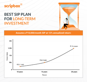 Best SIP Plan for Longterm Investment August 2025