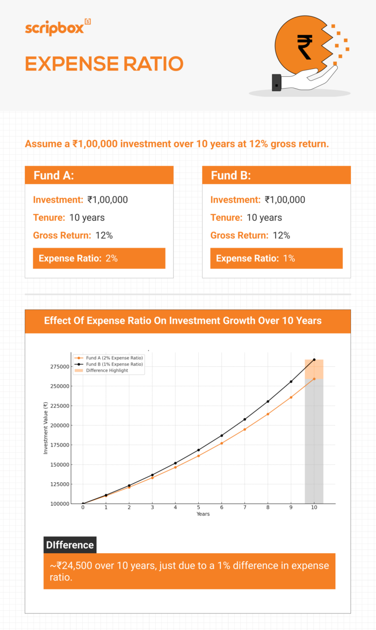 Expense Ratio: Calculation and Importance