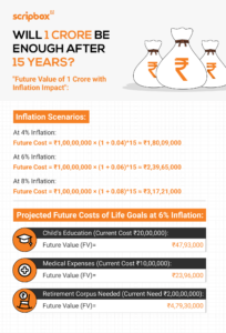 Value of 1 Crore in 15 Years in India - Inflation Impact and Insights.