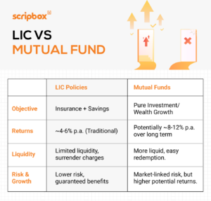 LIC vs Mutual Funds: Which is the Better Investment for Your Financial ...