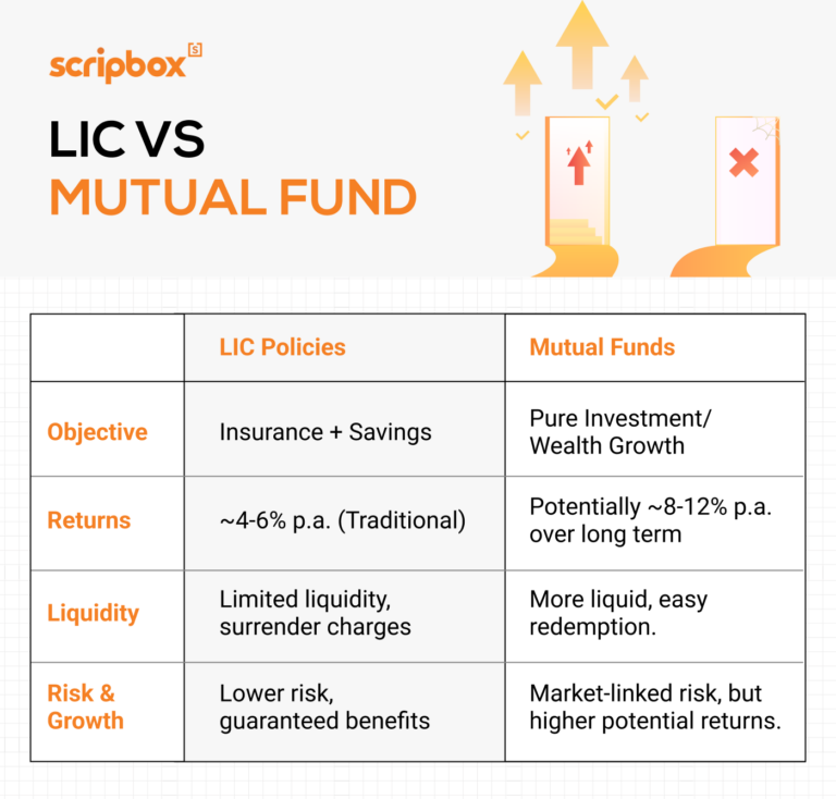 LIC vs Mutual Funds: Which is the Better Investment for Your Financial ...