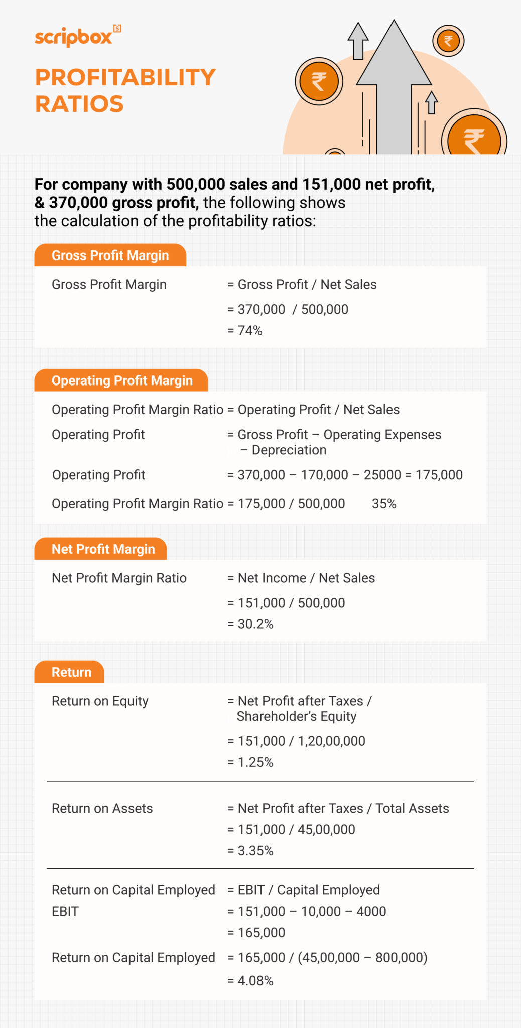 Profitability Ratios - Meaning, Types, Formula and Calculation