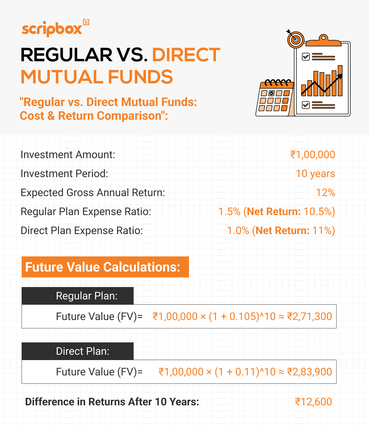 Regular Vs Direct Mutual Fund - What's the difference?
