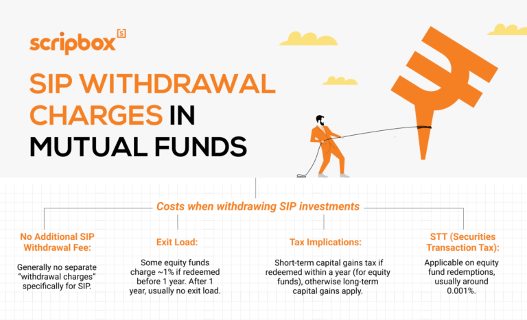 SIP Withdrawal Charges in Mutual Funds: Exit Loads and Taxes Explained ...