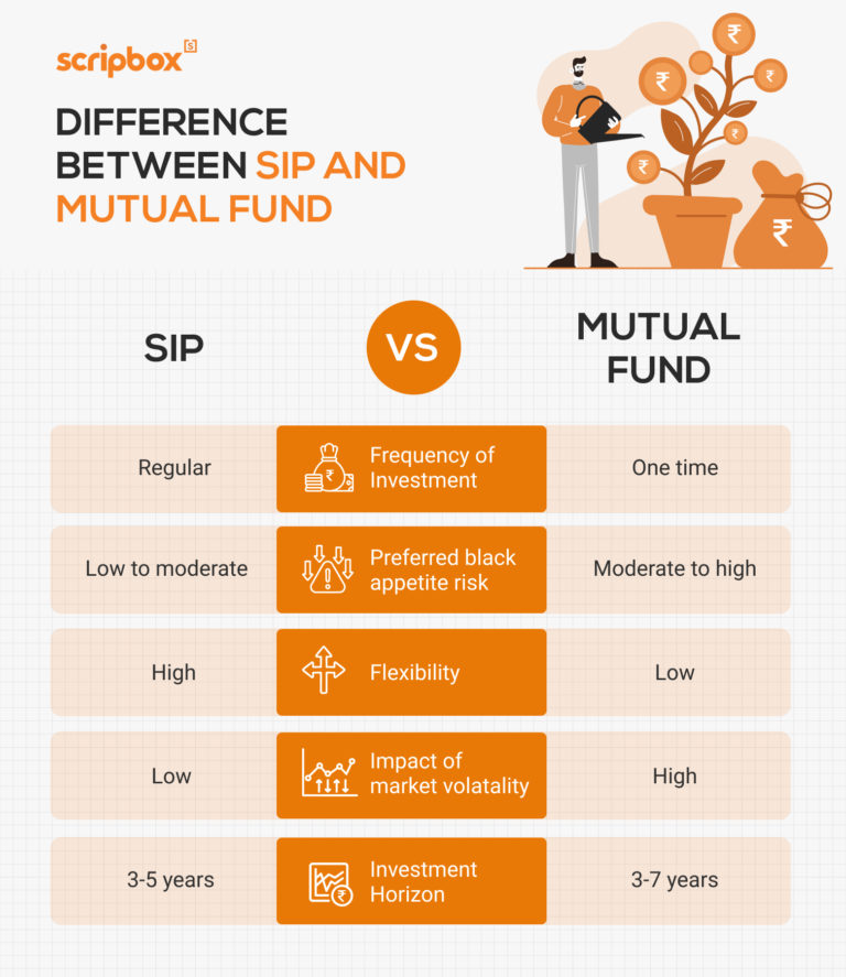 What Is The Difference Between SIP & Mutual Fund?