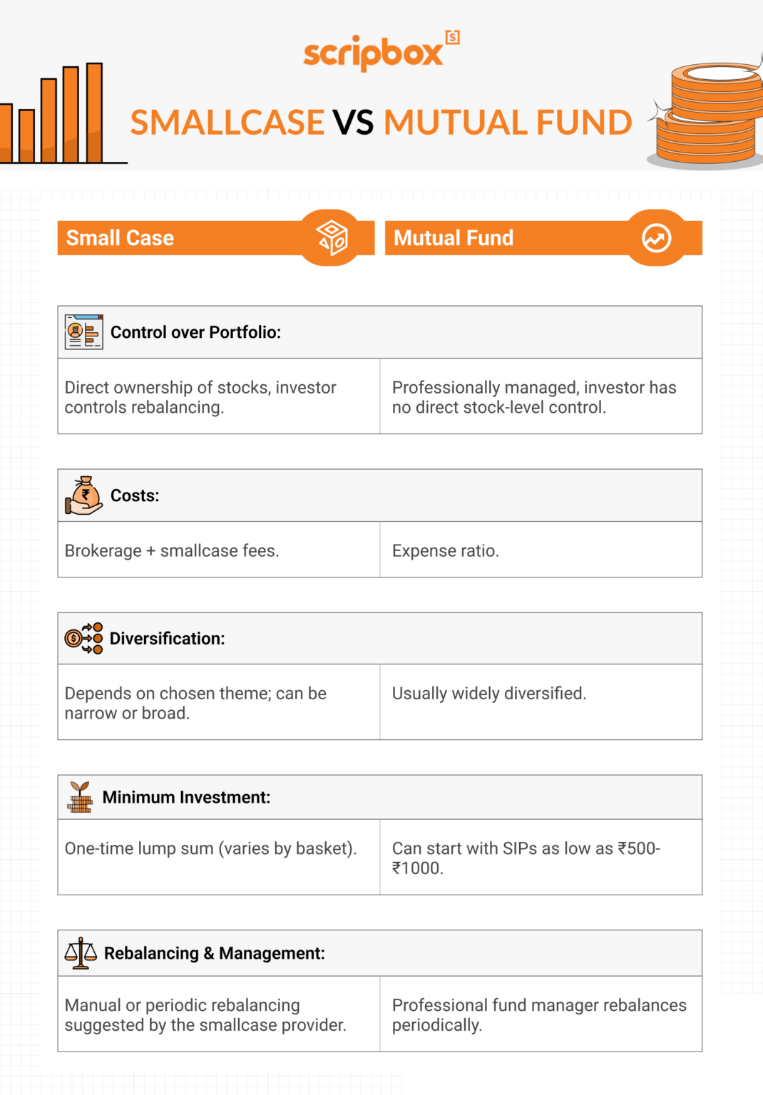 Smallcase Vs Mutual Fund - Which is Better Investment?