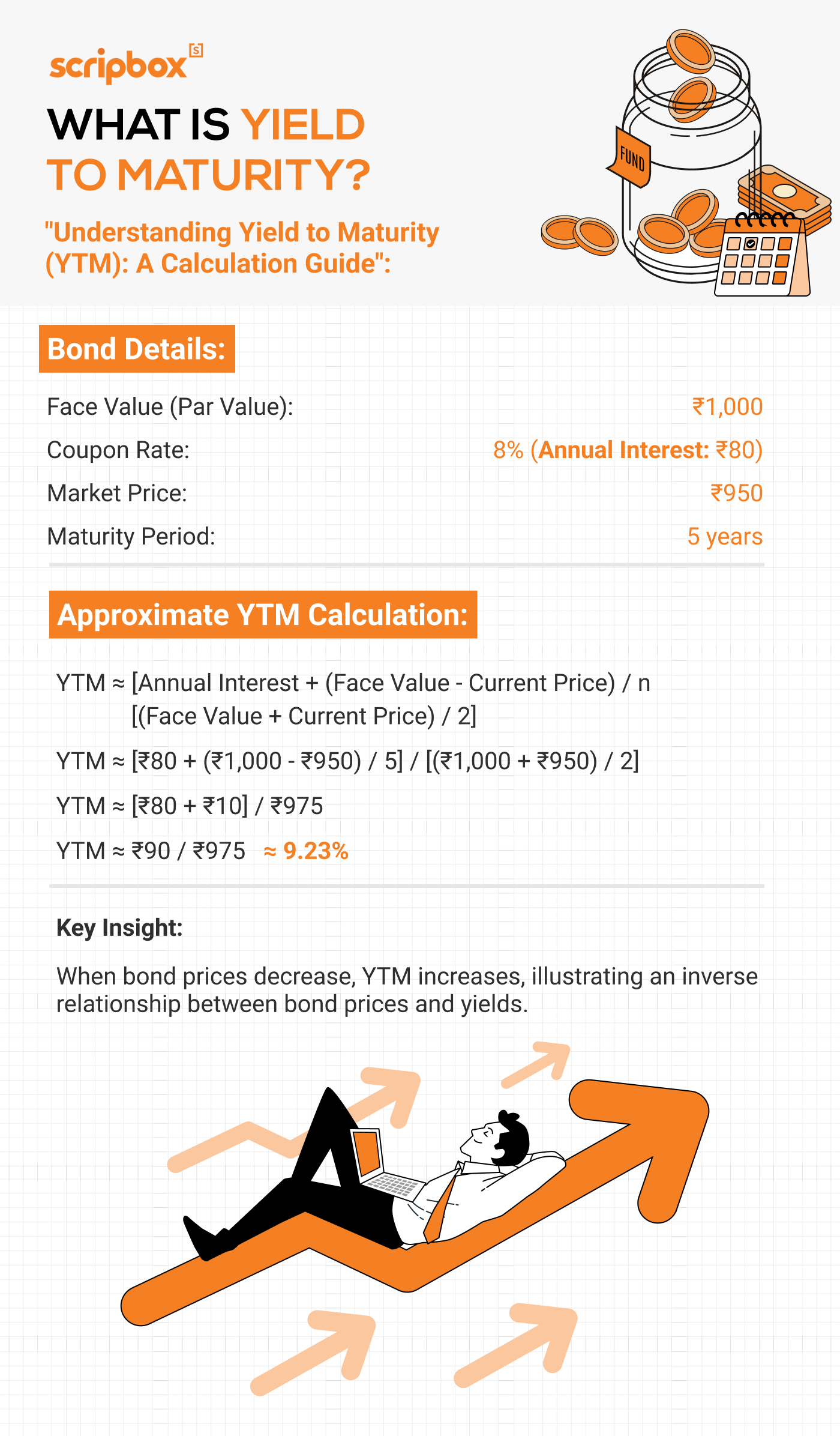 Yield to Maturity (YTM) - Meaning, Formula & Calculation