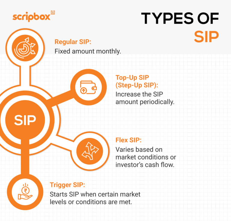 Types of SIP in India: Which Systematic Investment Plan is Right for You?