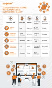 Money Market Instruments - Meaning, Types, Objectives & Features